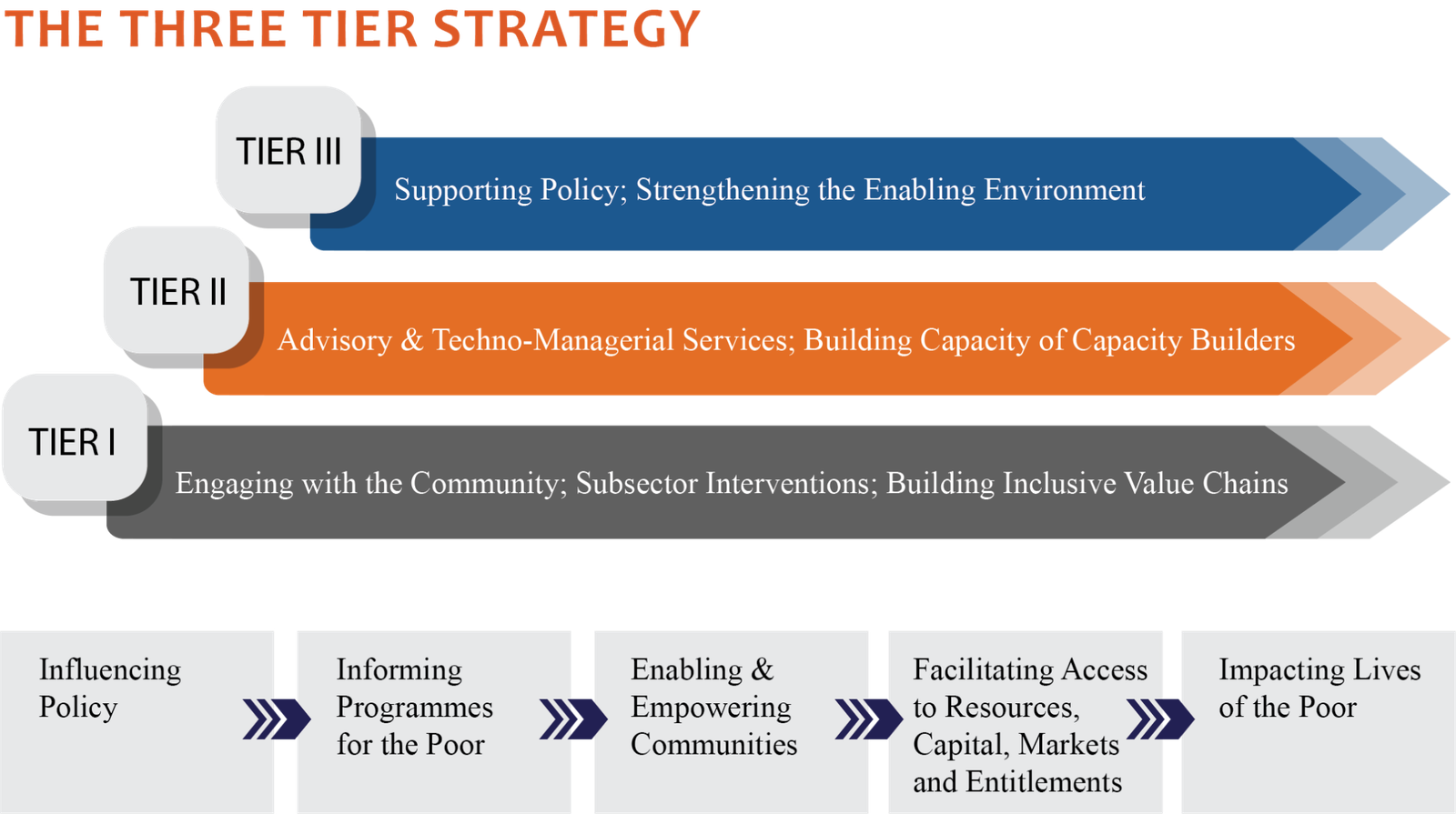 Access Development Services – Livelihoods India